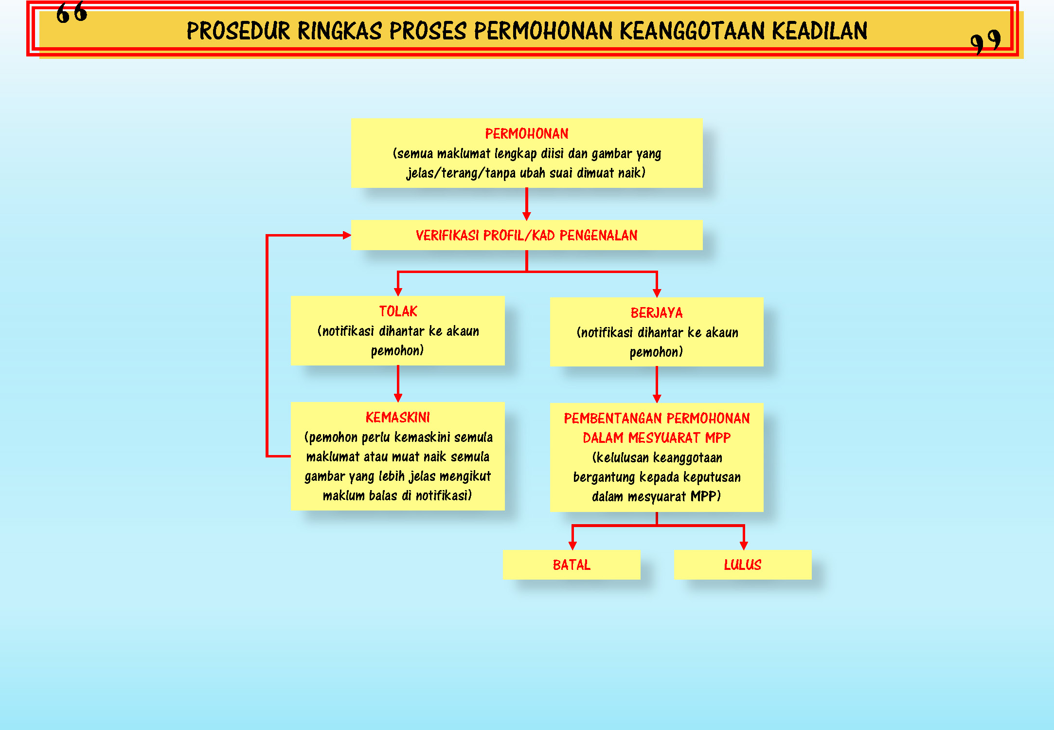 Panduan Lengkap Permohonan Pendaftaran Keanggotaan KEADILAN - Parti ...